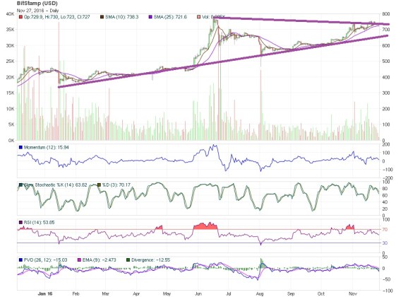 Bitcoin Price to Reach $1500 by December as Support Continues Building