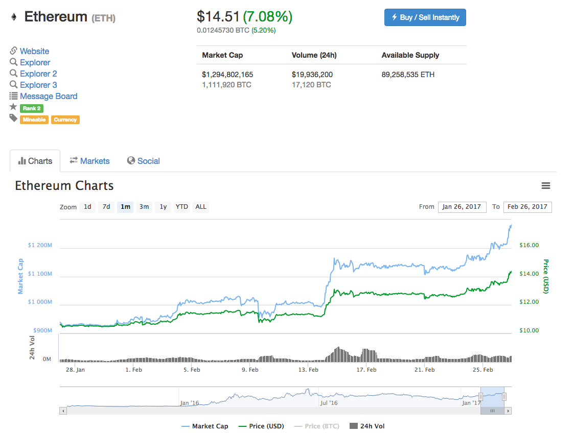 Ethereum Price Shoots Up Before Major Press Conference