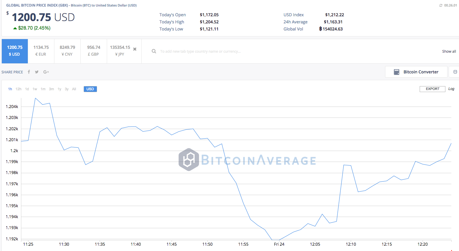 YES! Bitcoin Price Easily Sets New All-Time High; Passes $1200