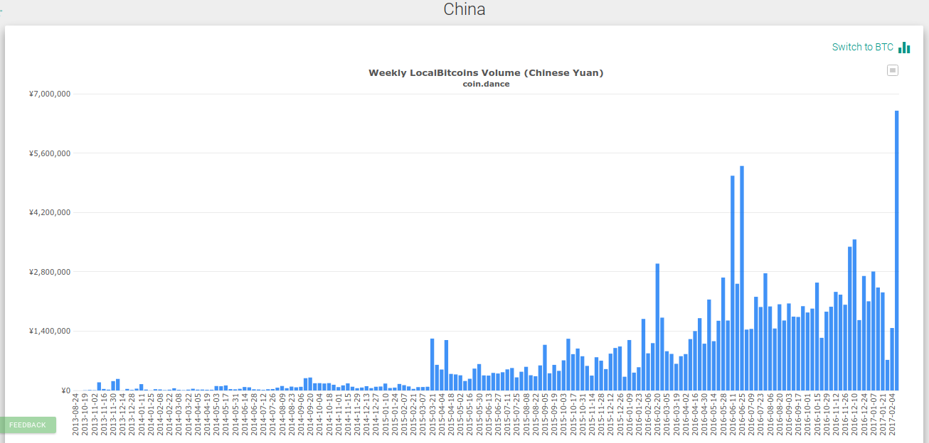 Not Just China: P2P Bitcoin Trading is Also Soaring in These 8 Countries