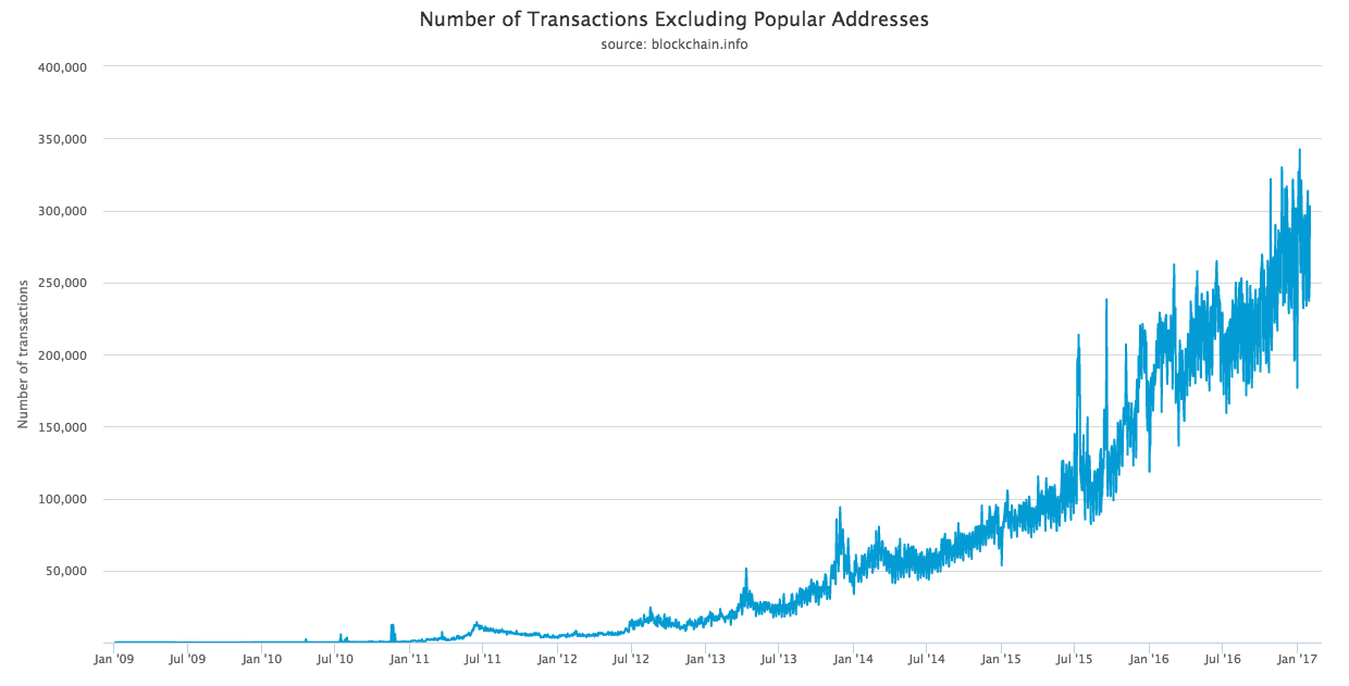Top 7 Charts to Hit the ‘Bitcoin is Dead’ Crowd With