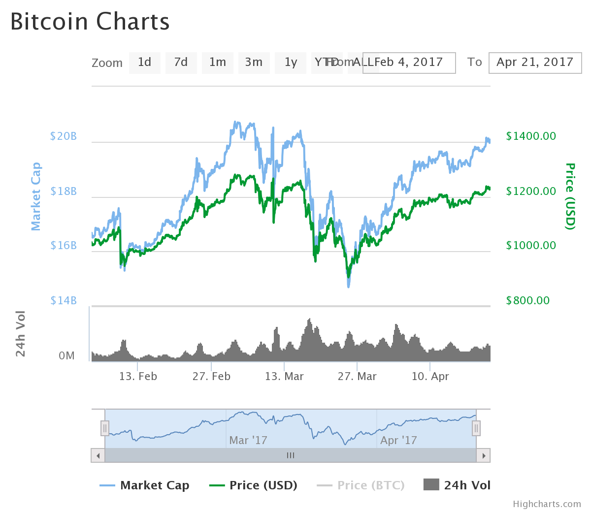 7 Reasons Why BTC Price is Now Climbing to $1300 | Bitcoinist.com