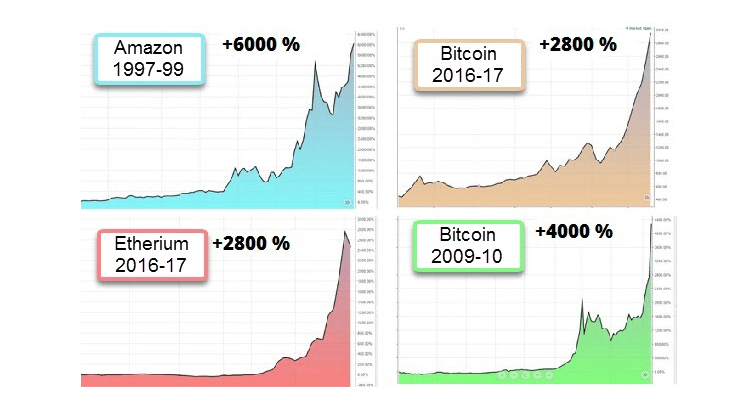 Bitcoin Most Lucrative Trading Investment Since Amazon? | Bitcoinist.com