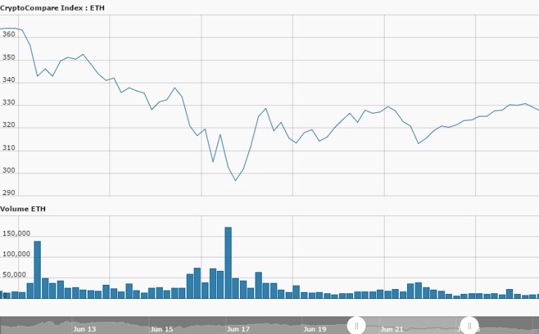 GDAX To Credit Traders for Ethereum Flash Crash Losses | Bitcoinist.com