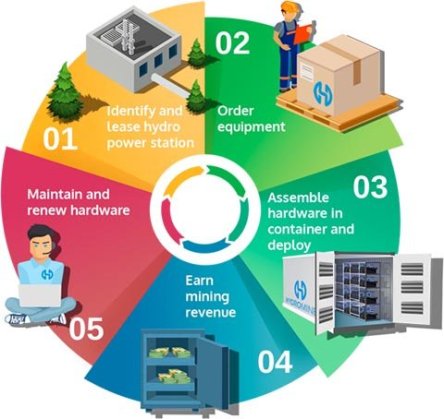 Announcement: HydroMiner ICO - the Eco-Friendly Mining Operation ...