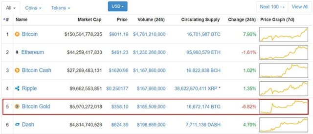 Bitcoin Gold Debuts at #5 on CoinMarketCap | Bitcoinist.com
