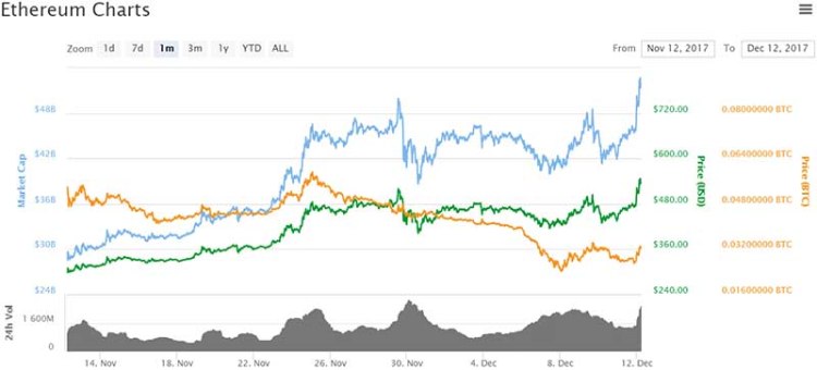 Escalating Ethereum Breaks New Records | Bitcoinist.com