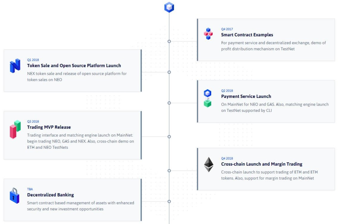 NEO and GAS Boosted by Anticipation of New Neon Exchange - Bitcoinist.com