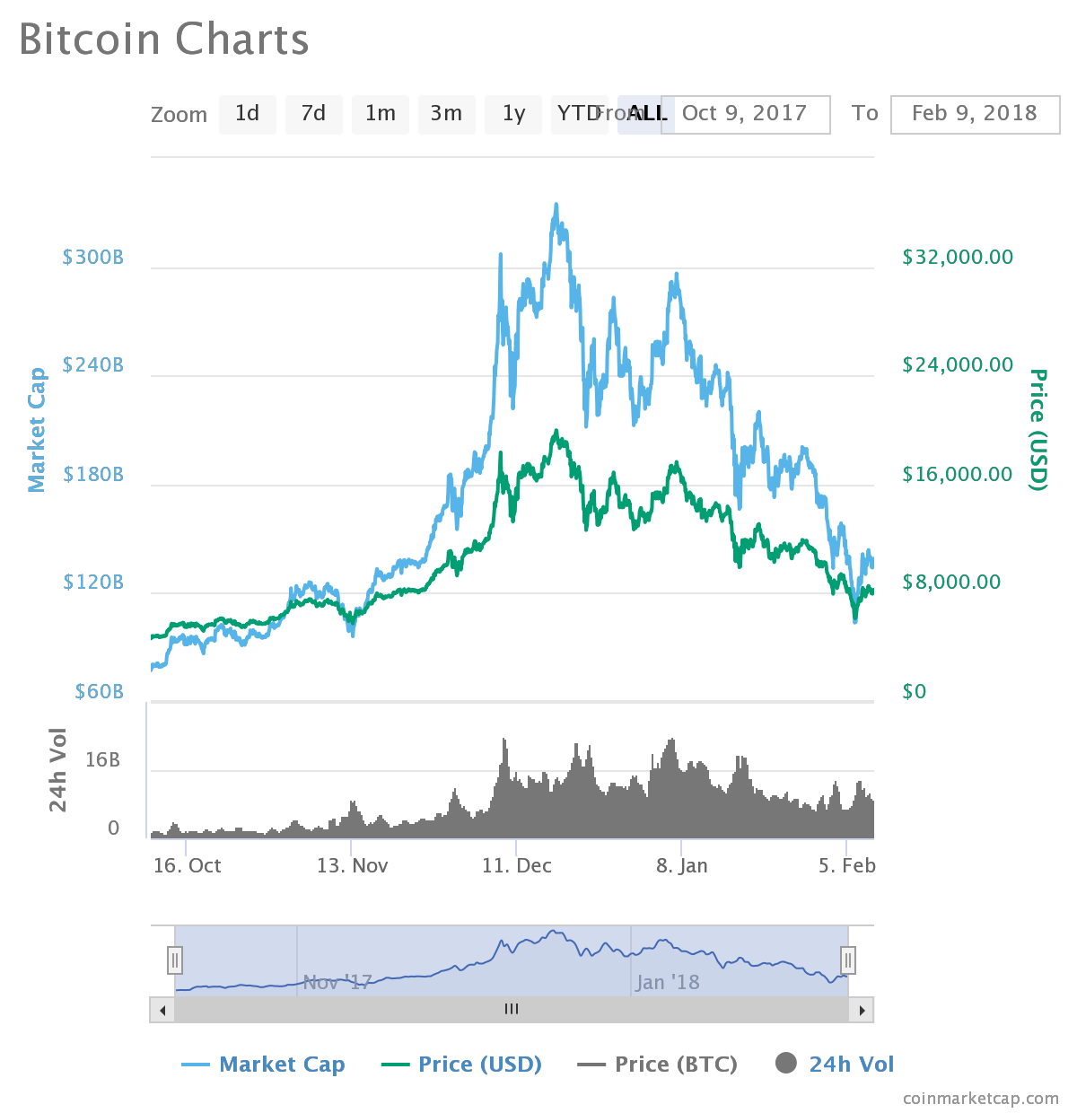 Google Trends Data Suggests Bitcoin Price May Have Bottomed Out ...