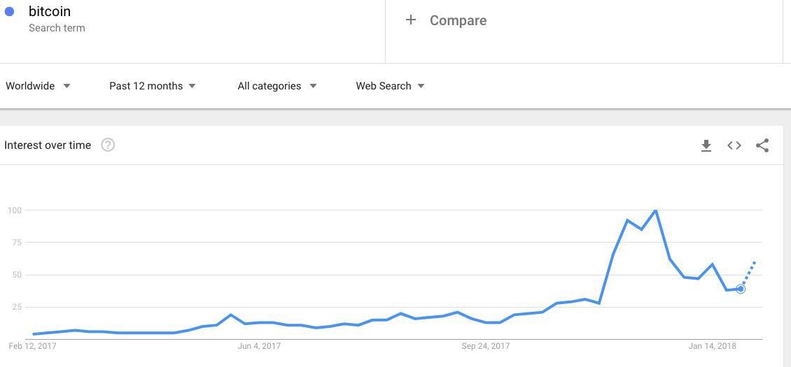 Google Trends Data Suggests Bitcoin Price May Have Bottomed Out ...