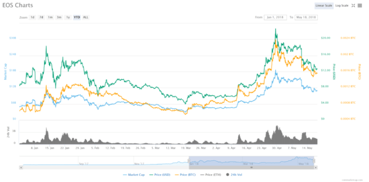 Analyst: EOS 'A Groundbreaking Event, the Likes of Which This Industry ...