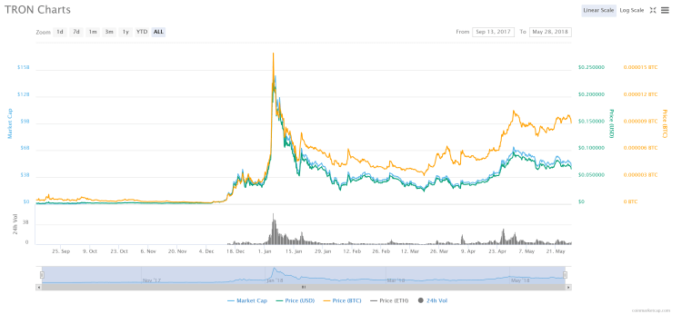 TRON's Justin Sun Reportedly Close to Buying BitTorrent Inc ...