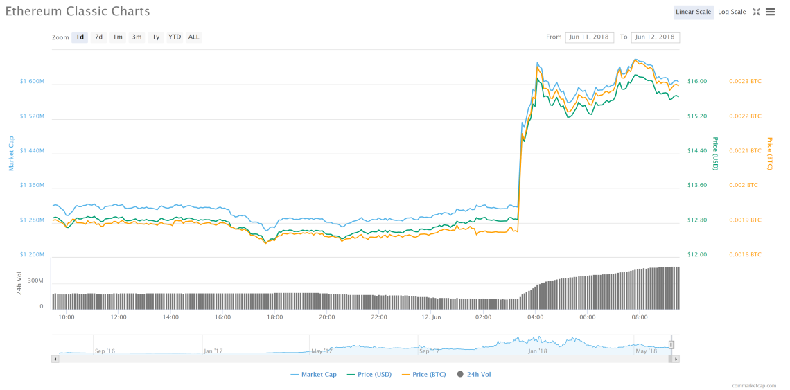 Coinbase Adding Support for Ethereum Classic 'In The Coming Months ...