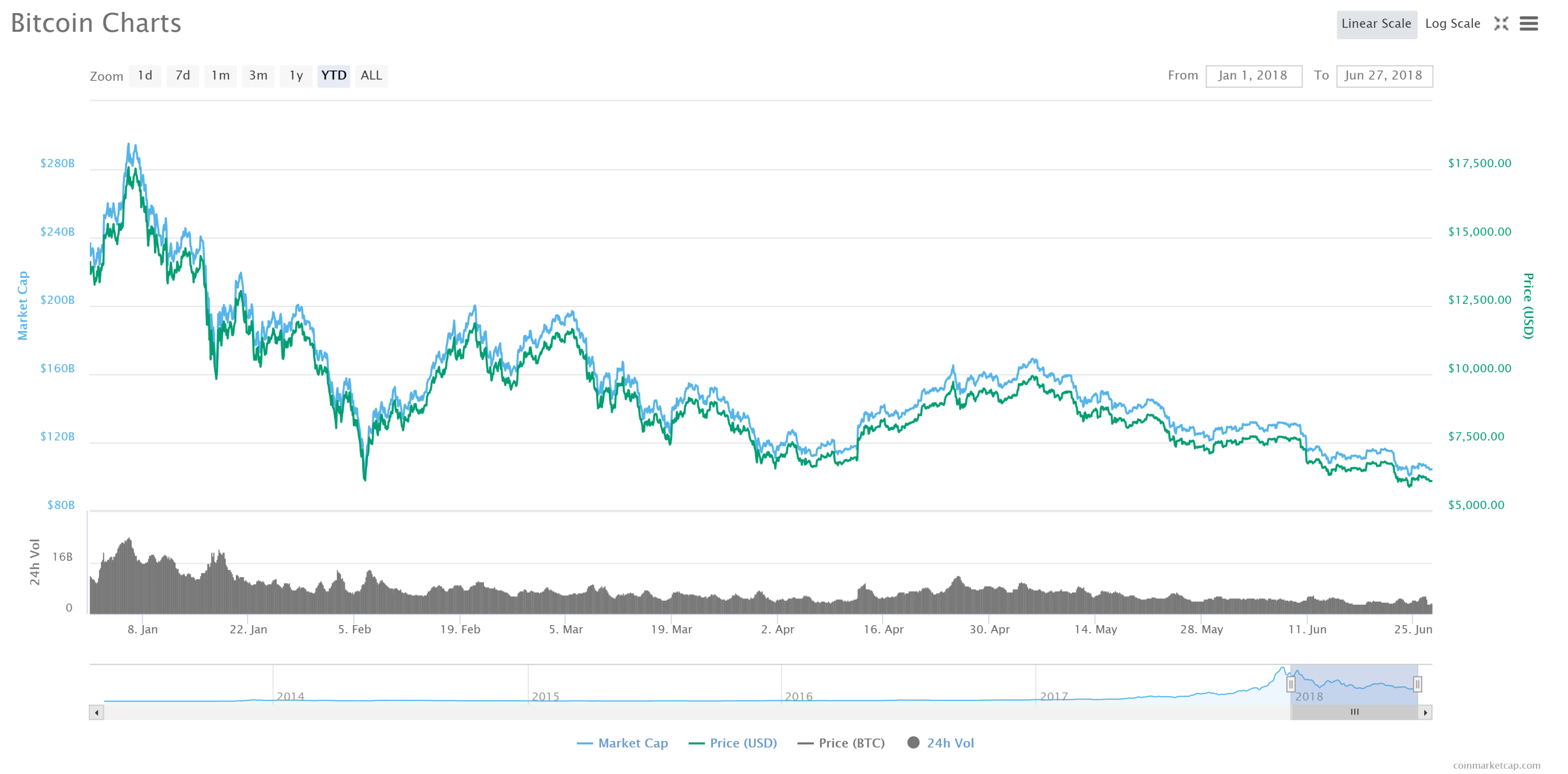 'Bitcoin is on the Ledge of Another Heavy Fall,' Says ADVFN CEO ...