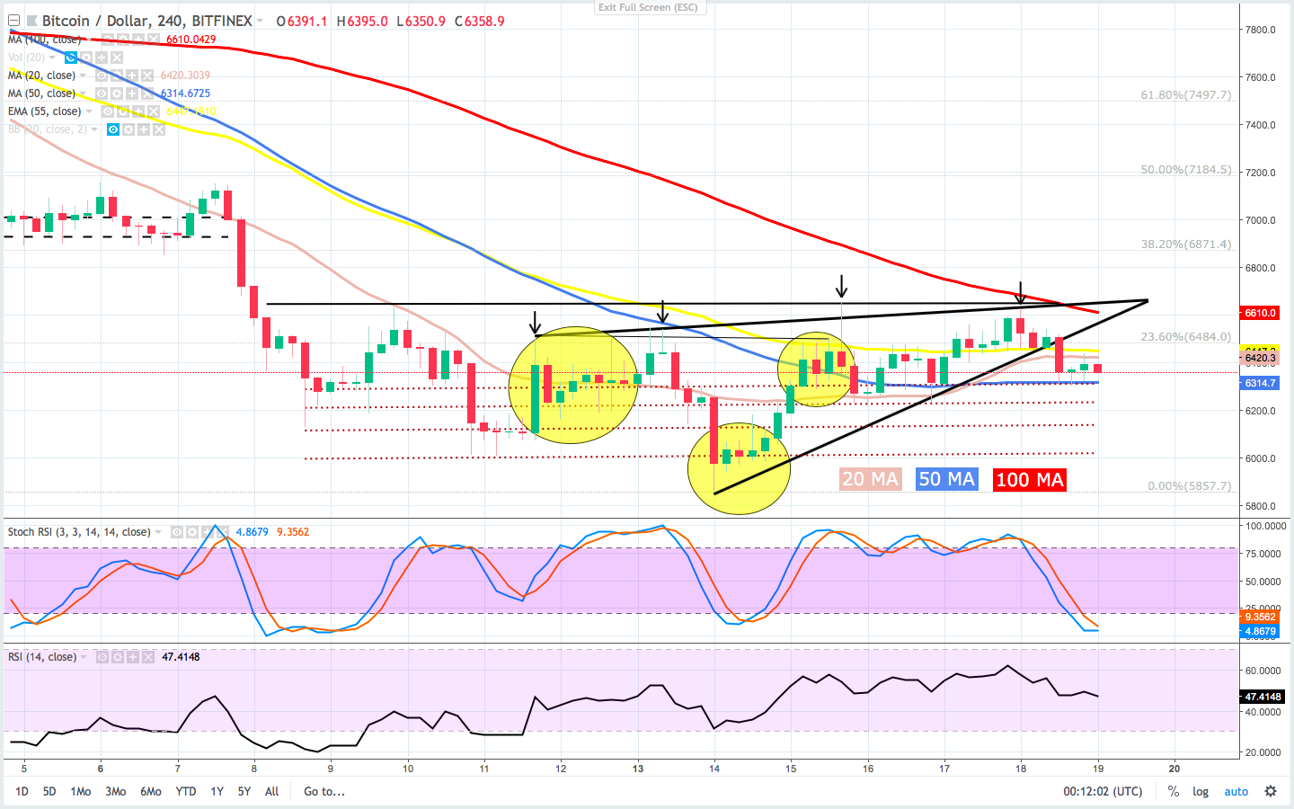 Bitcoin Price Analysis: Is BTC ‘Tethered’ to USDT? | Bitcoinist.com