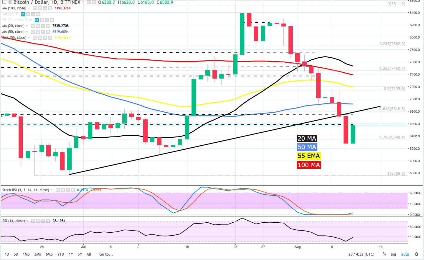 Bitcoin Price Analysis: BTC Needs to Pump Up the Volume | Bitcoinist.com