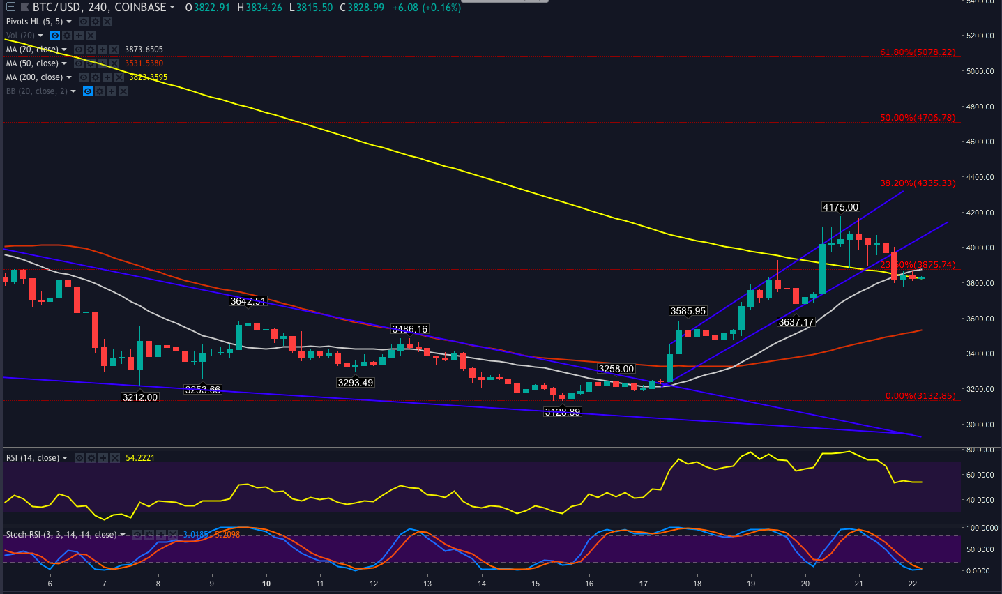 Bitcoin Price Analysis: Bulls Draw the Line at $3,200 | Bitcoinist.com
