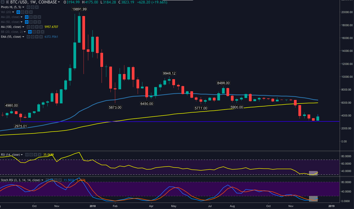Bitcoin Price Analysis: Bulls Draw the Line at $3,200 | Bitcoinist.com