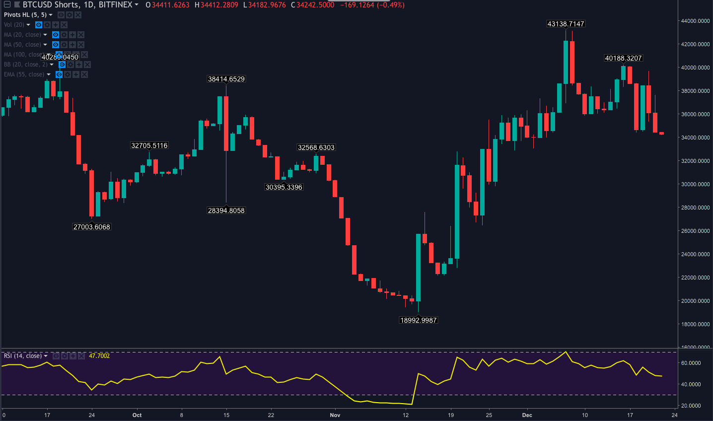 Bitcoin Price Analysis: Bulls Draw the Line at $3,200 | Bitcoinist.com