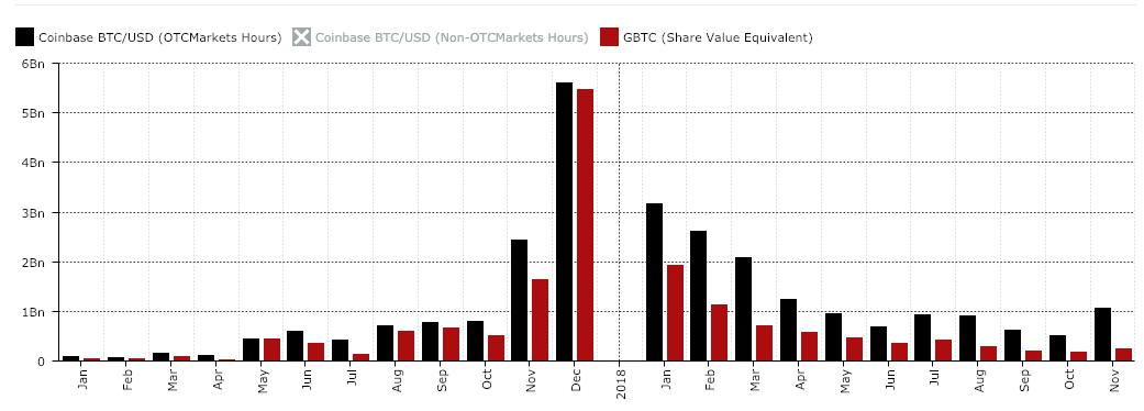 Bitcoin OTC Trading Volume Soars as Institutions May Be Accumulating ...