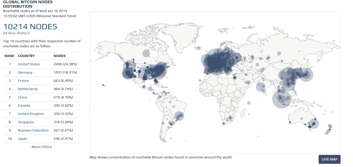 Bitcoin Node Count Stabilizes - Back Up Over 10K in Past 3 Months ...