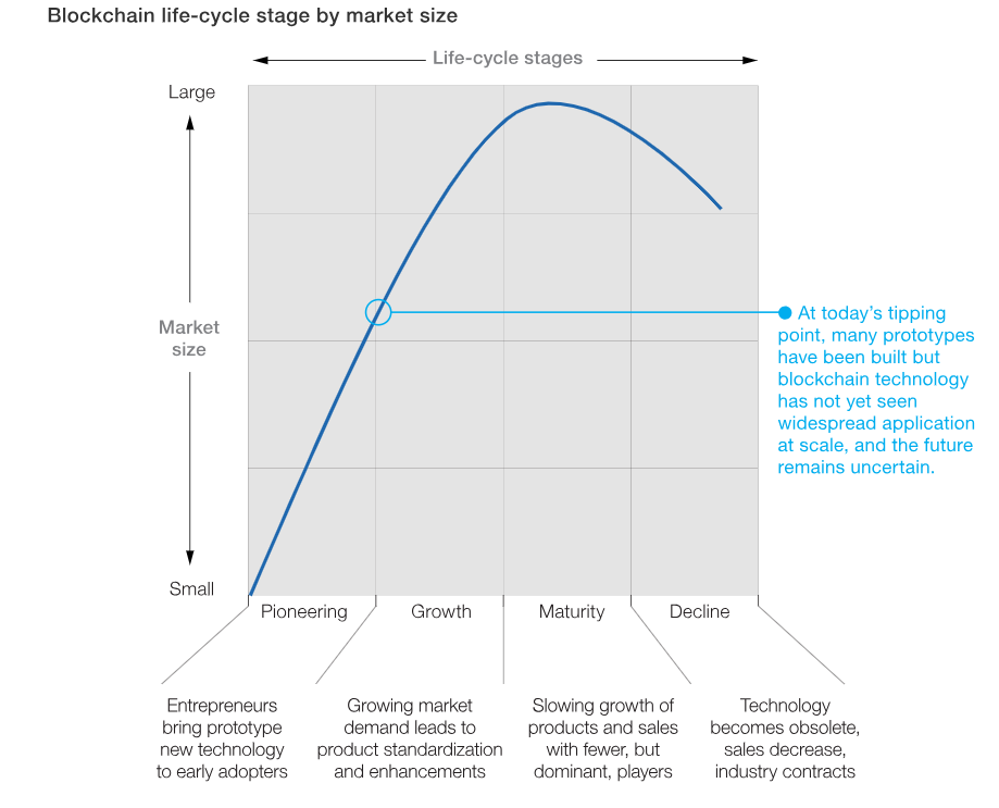 McKinsey & Company: Blockchain Technology Isn't Living Up to the Hype ...