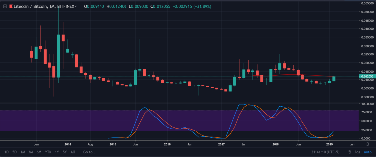 Litecoin Price Analysis: How High Will Halving Hype Push LTC ...