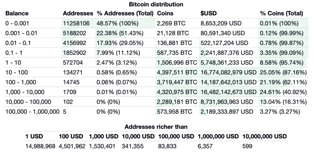 Bitcoin Whales Quietly Stockpiled 150K BTC in Last Two Months | Bitcoinist.com