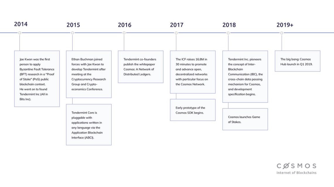 Cosmos Mainnet Officially Launched - What’s All the Hype About?
