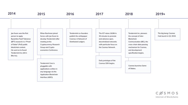 Cosmos Mainnet Officially Launched - What’s All the Hype About?