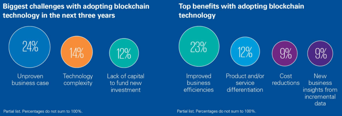 KPMG Survey: Half of Tech Execs Say Blockchain Will Change Their ...
