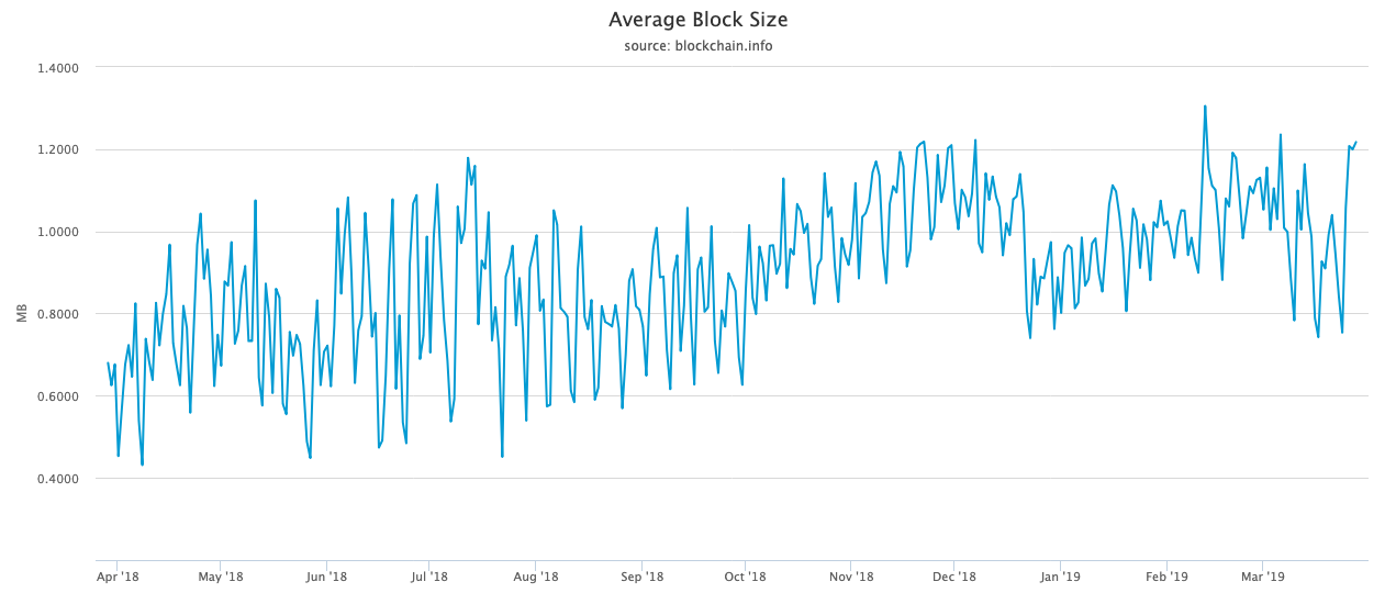 Bitcoin On-Chain Daily Transactions Spike to 15-Month High | Bitcoinist.com