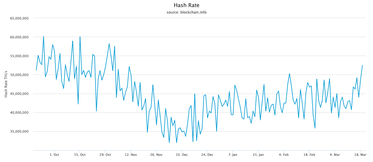 Bitcoin's Highest Hash Rate in 4 Months Supports Growing Optimism ...