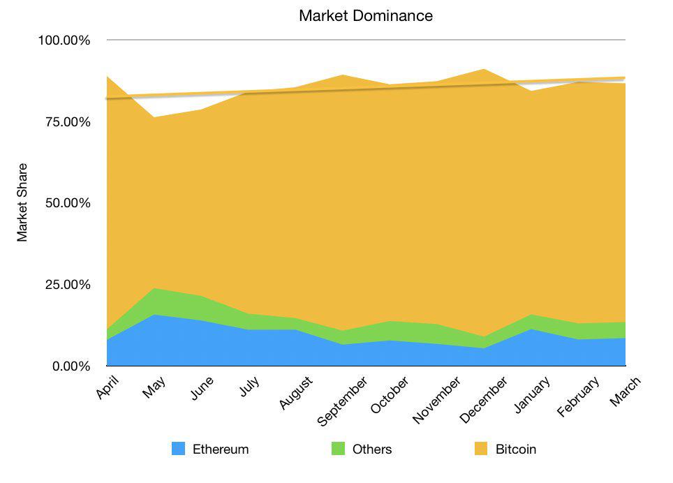 Bitcoin Market Dominance is Actually Over 80%, New Research Finds ...