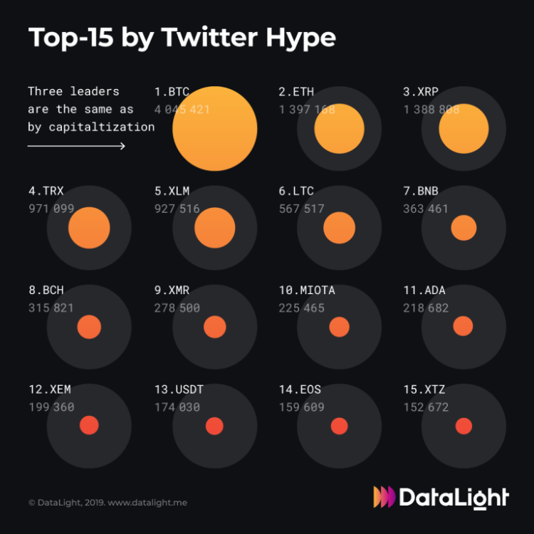 'Twitter Hype Index' Mirrors Cryptocurrency Market Cap, New Data Shows ...