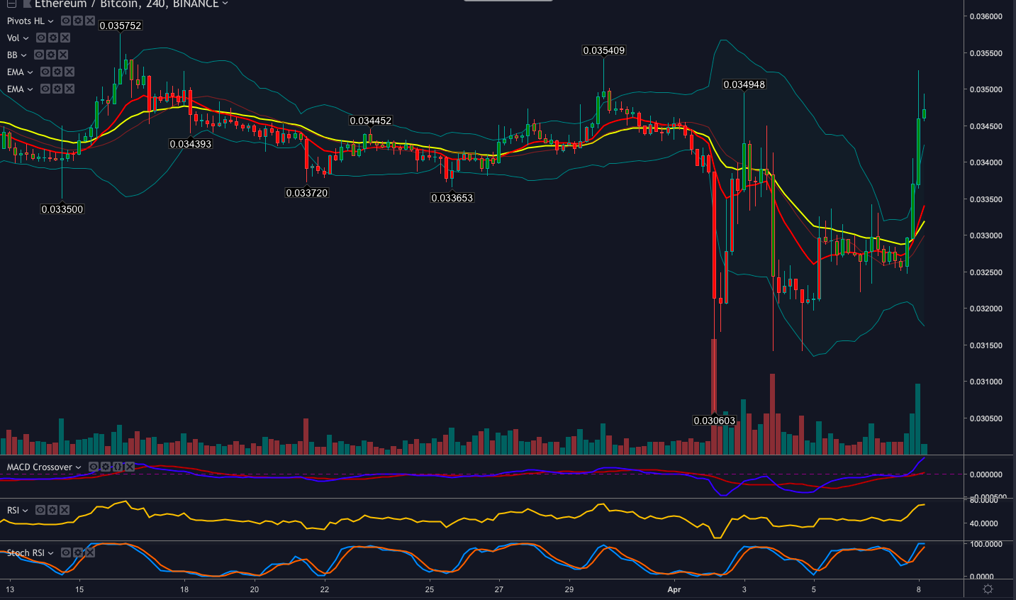 Ethereum Price Analysis: Is ETH Carving a Path to $200? | Bitcoinist.com
