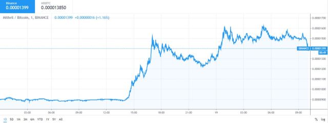 Every Crypto That's Migrating to Binance Chain is Pumping | Bitcoinist.com