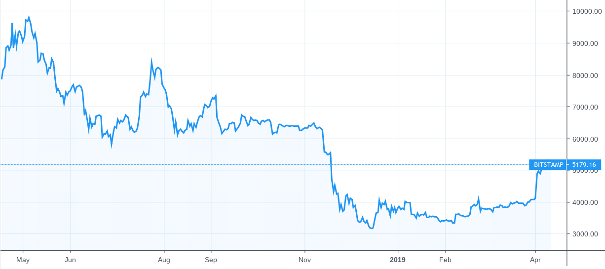 Bitcoin Price $5,000 Support is Now Critical as Bull-Run Fizzles ...