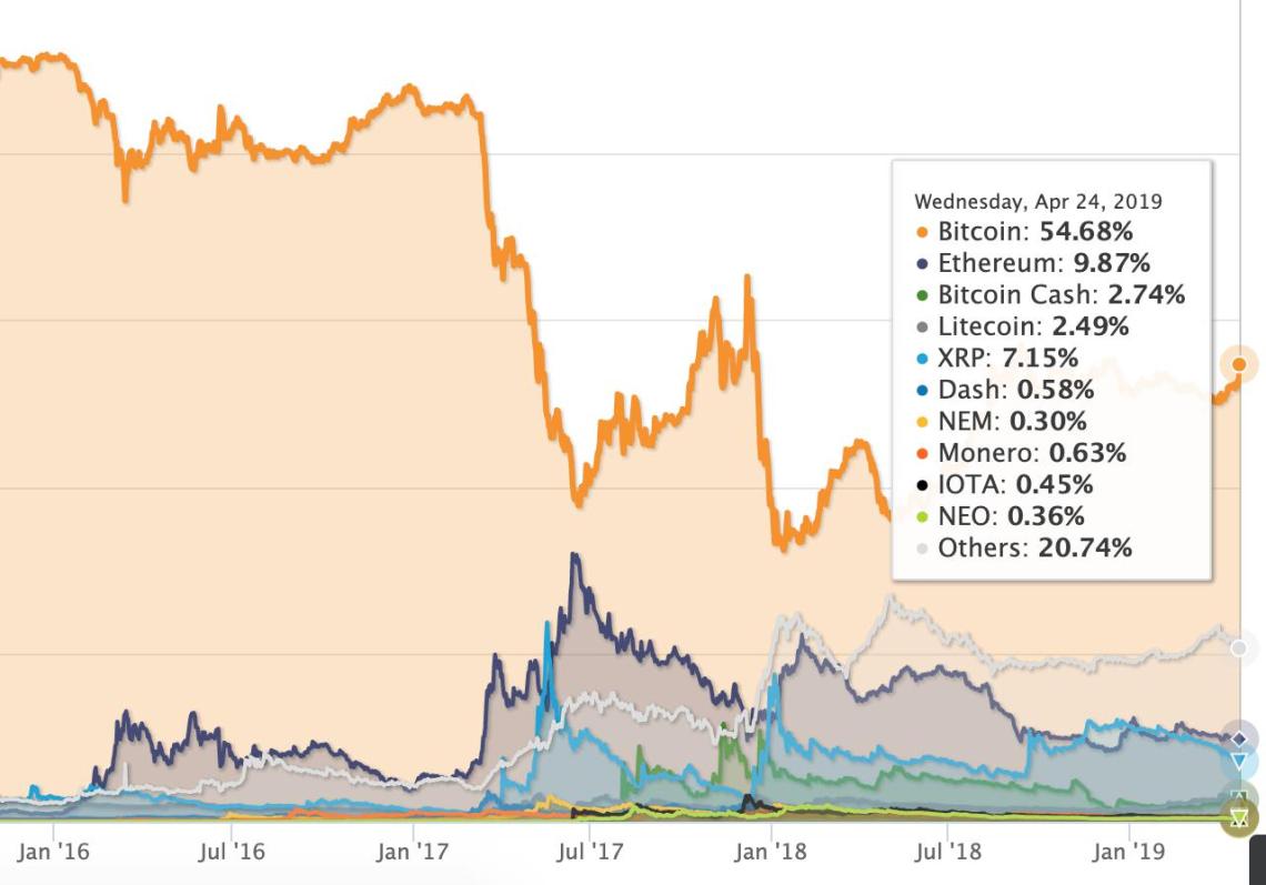 Binance Coin (BNB) Falters Pushing Bitcoin Dominance Index to 2019 High ...