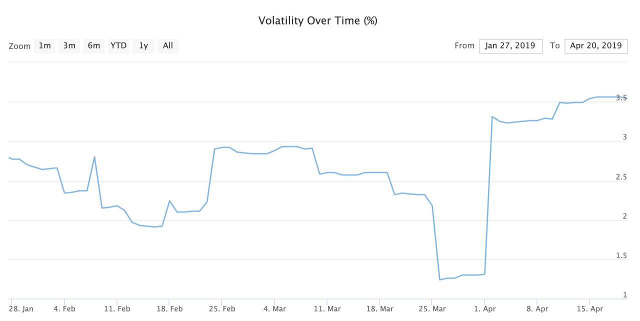 Bitcoin Price Volatility Soars 200% in April | Bitcoinist.com