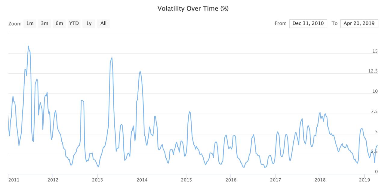 Bitcoin Price Volatility Soars 200% in April | Bitcoinist.com