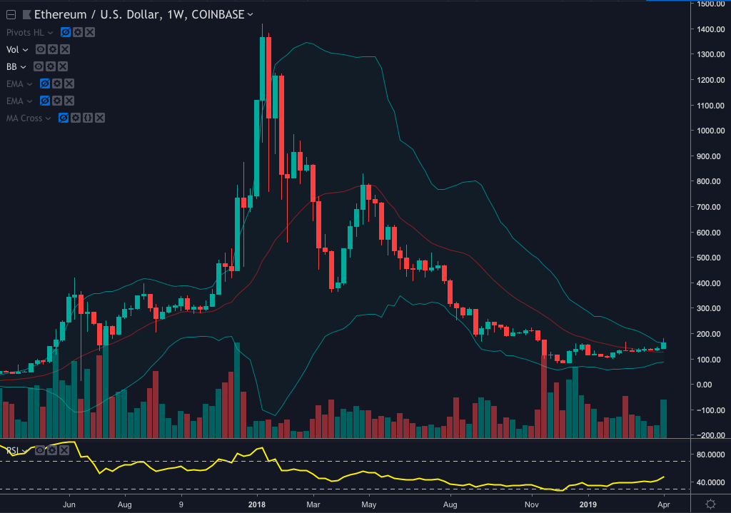 Ethereum Price Analysis: ETH Shadowing Bitcoin Price Action ...