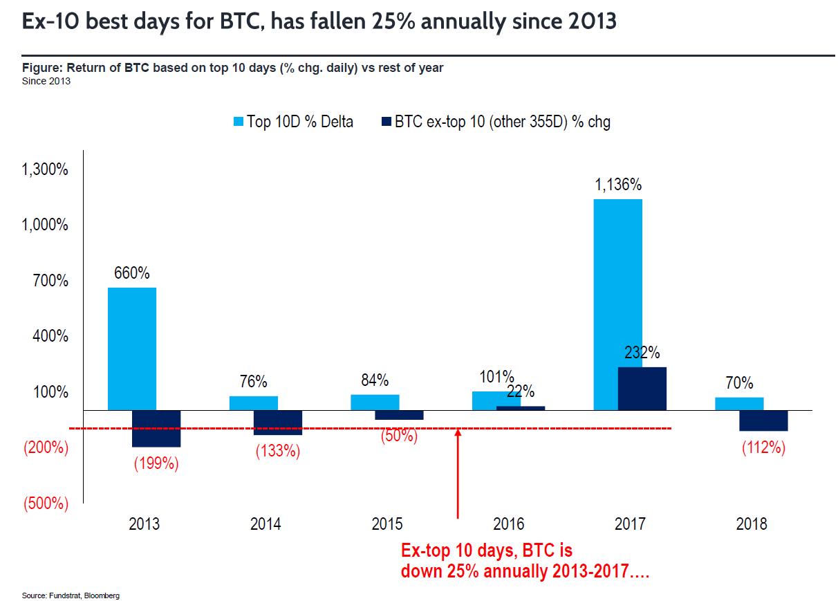 'Hodl' - Bitcoin Historically Generates Its Yearly Gains in 10 Days ...