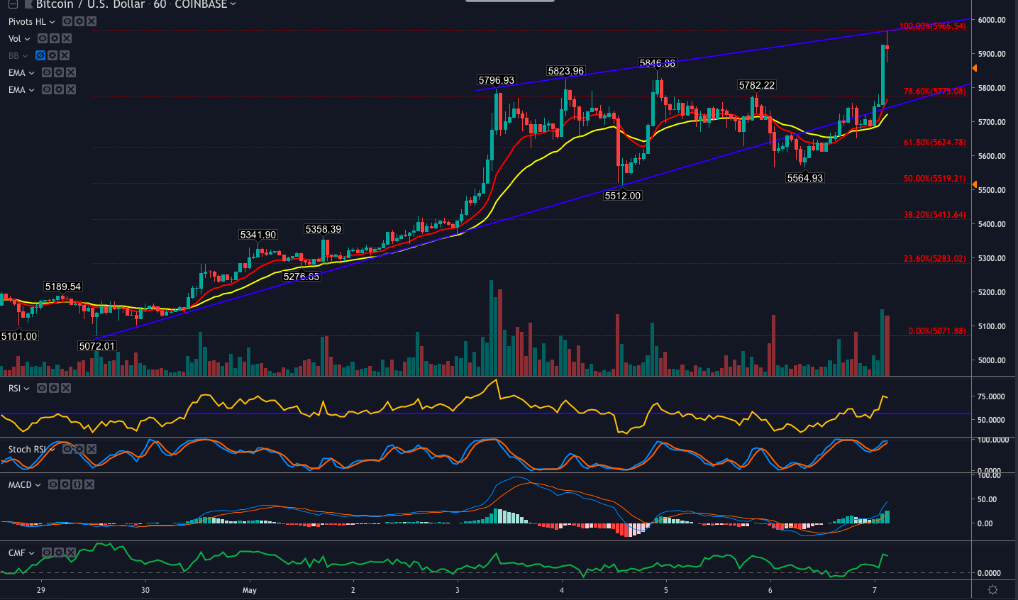 Bitcoin Price Rally Will Continue, Bullish Weekly RSI Suggests ...