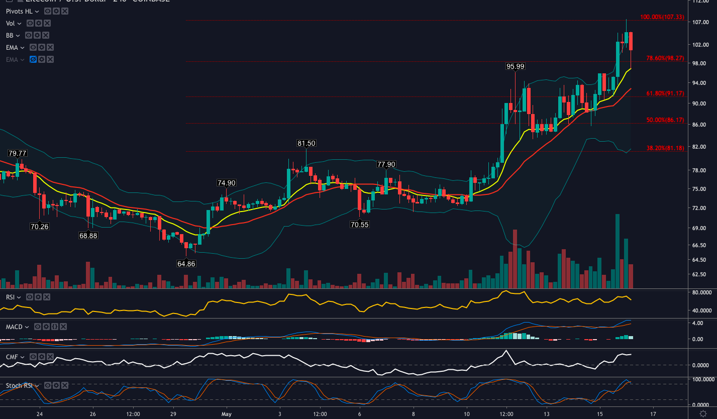 Litecoin Rallies to New 2019 High as LTC/BTC Pair Turns Bullish