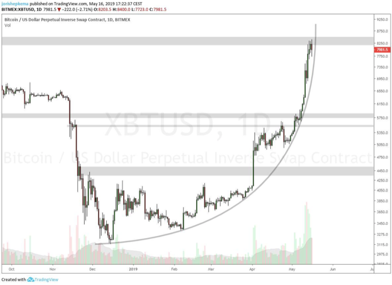 Bitcoin Correction Will Spawn New Parabola, Says Trader Peter Brand