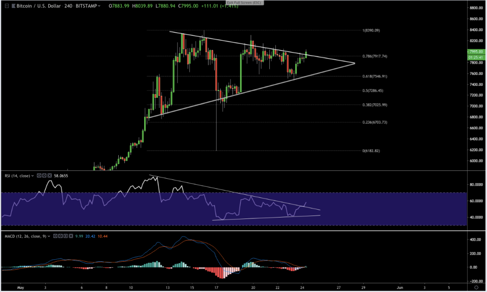 Bitcoin Price Analysis: Two Bullish Indicators Are Flashing at $8K