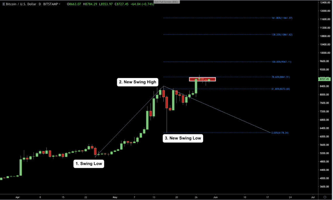 Bitcoin Price Analysis: Behold The Power of the Fibonacci Extension Tool