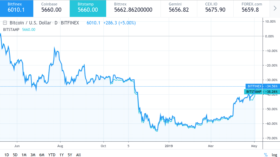 Bitcoin Price Sets New 2019 High Of $5700 Defying Bitfinex Concerns ...