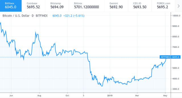 Bitcoin Price Breaks Key $6,000 Level With 'Bitfinex Premium ...
